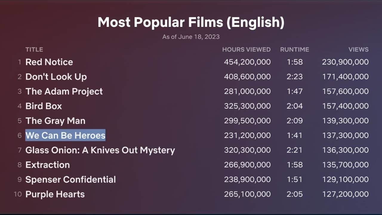 Malgré une note d'1,7 sur 5, ce film Netflix avec Pedro Pascal devient l’un des plus vus sur la ...